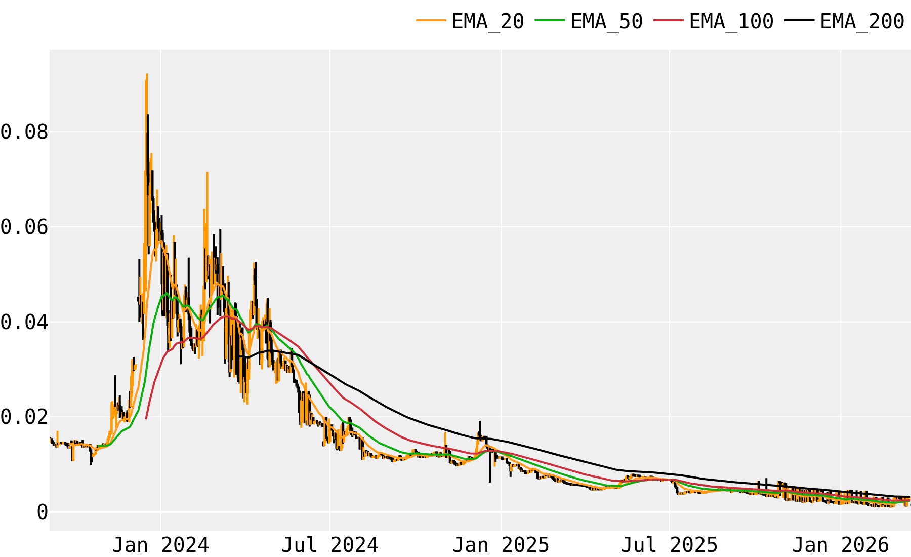 Ridotto RDT Экспоненциальные скользящие средние