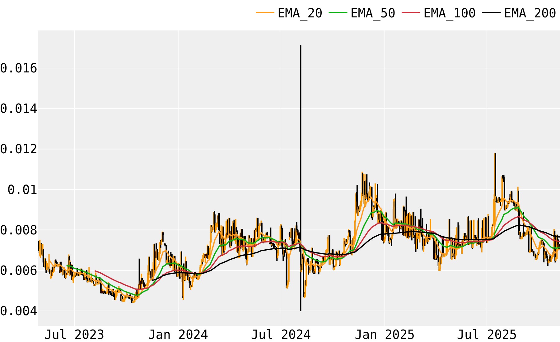 Riecoin RIC Exponential moving averages