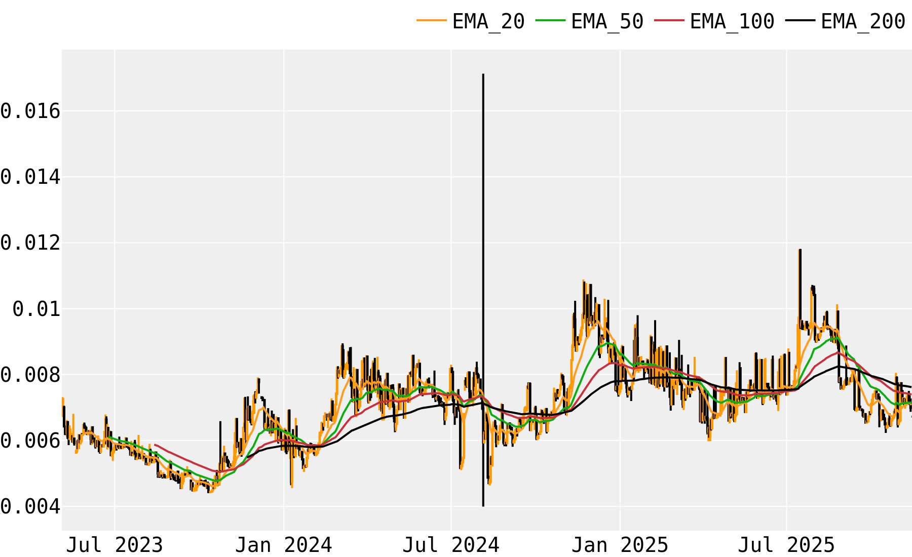 Riecoin RIC Exponential moving averages