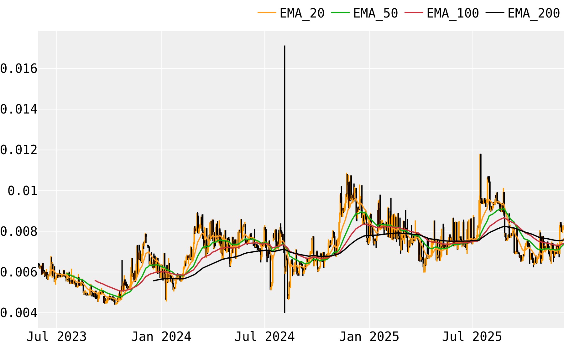 Riecoin RIC Exponential moving averages