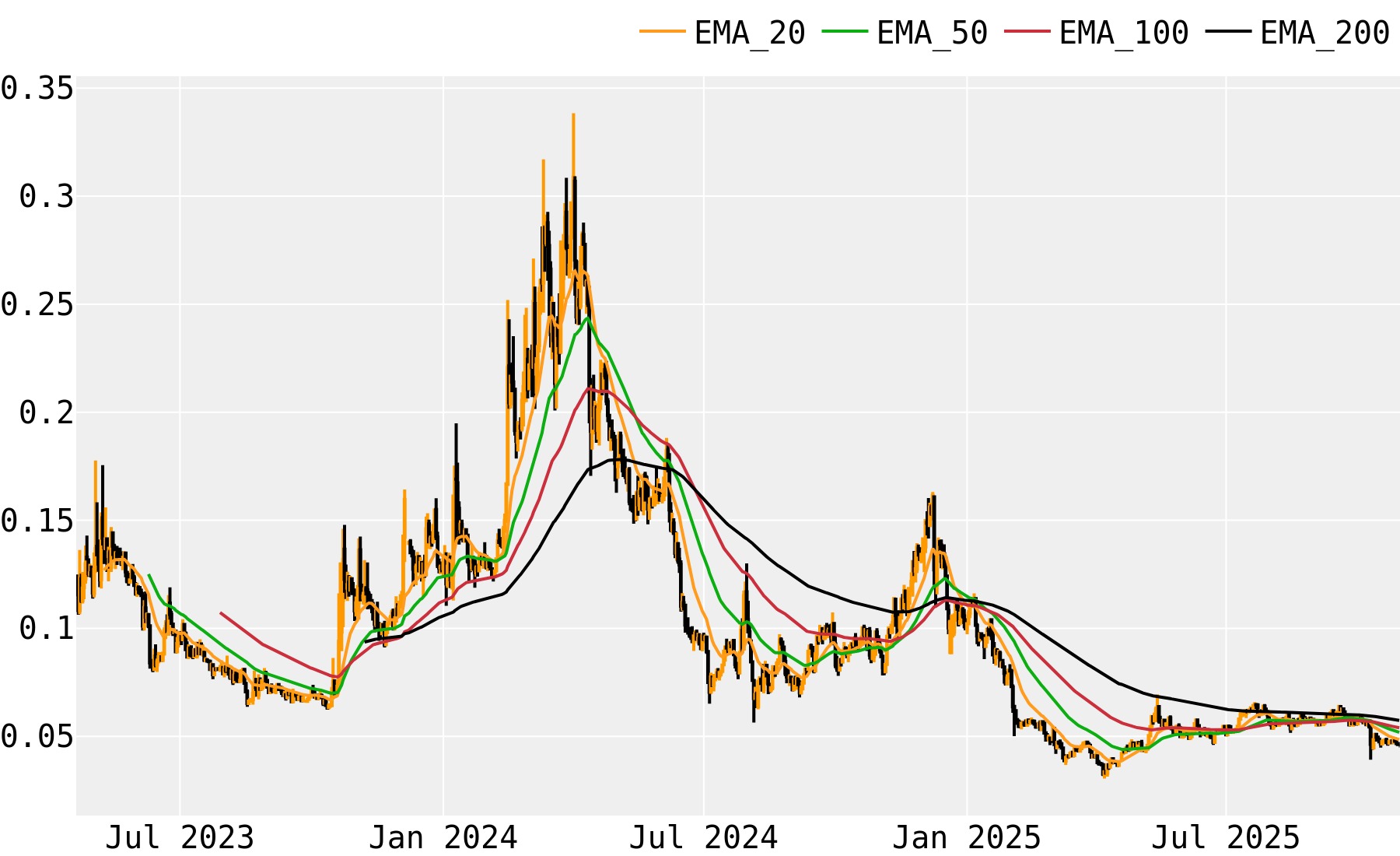 RSK Infrastructure Framework Üstel Hareketli Ortalamaları