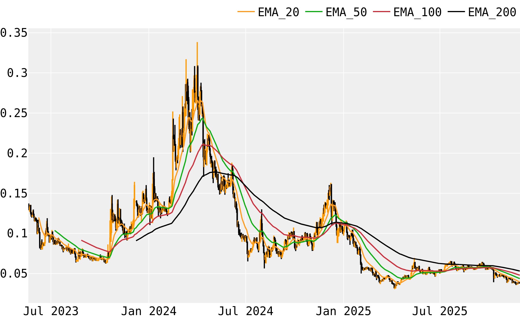 RSK Infrastructure Framework Exponentiell gleitende Durchschnitte