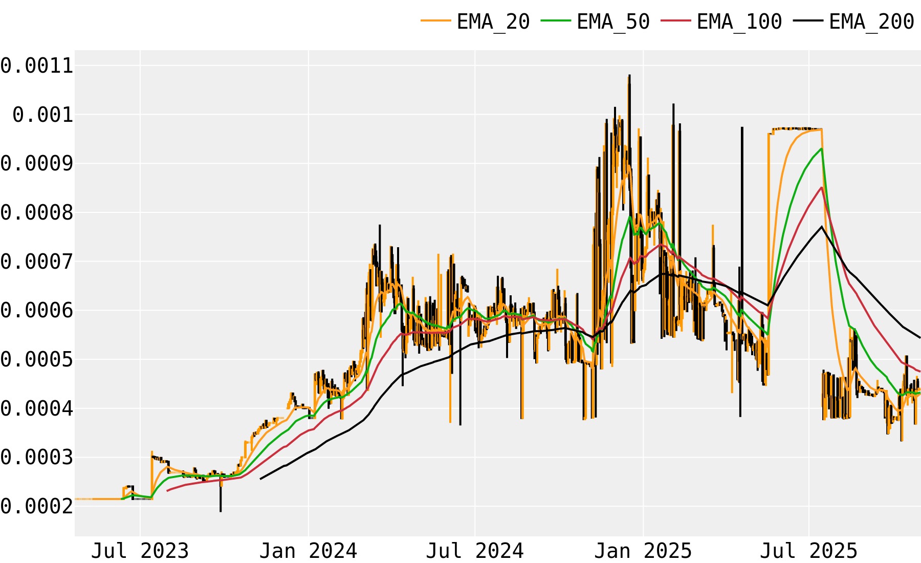 Rimbit RBT Exponential moving averages