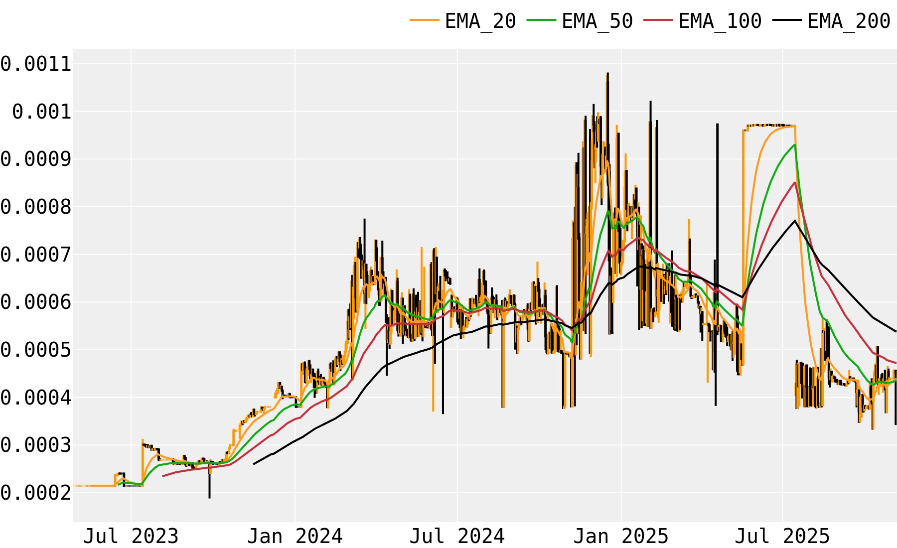 Rimbit RBT Exponential moving averages