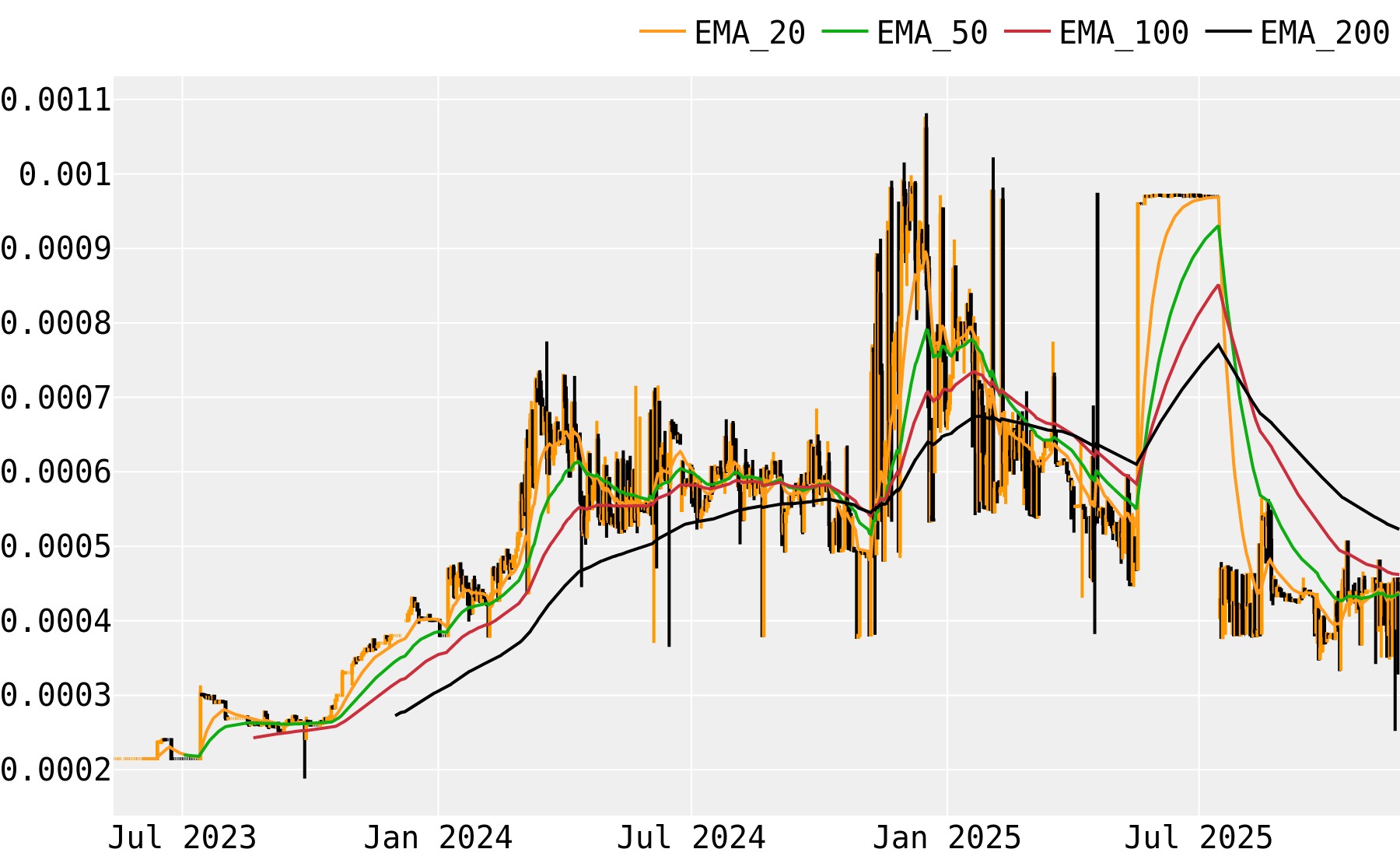 Rimbit RBT Exponential moving averages