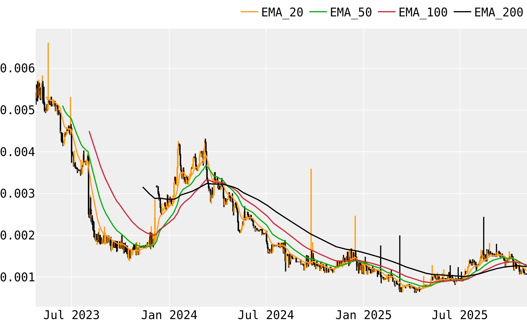 RioDeFi RFUEL Exponential moving averages
