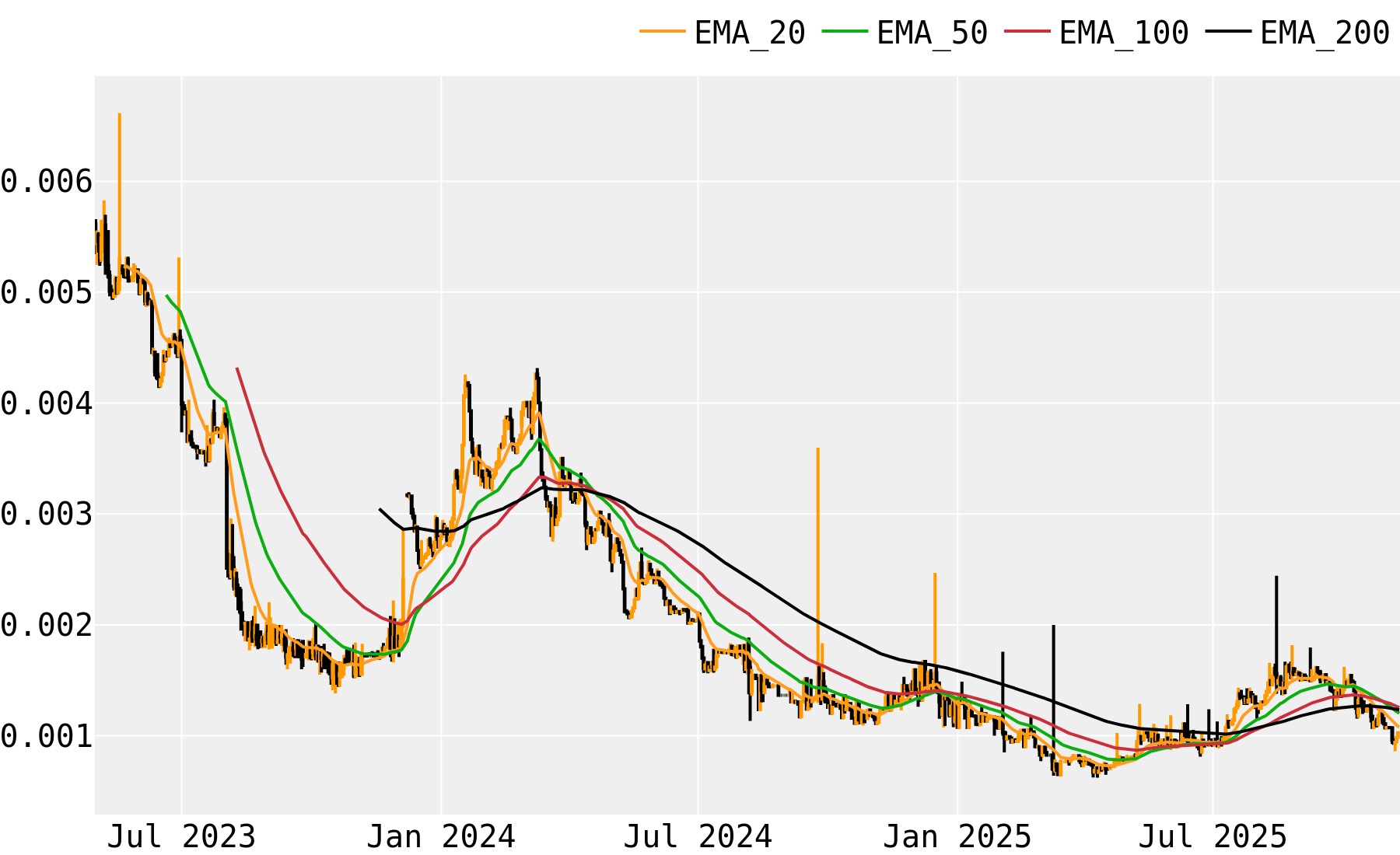 RioDeFi RFUEL Exponential moving averages
