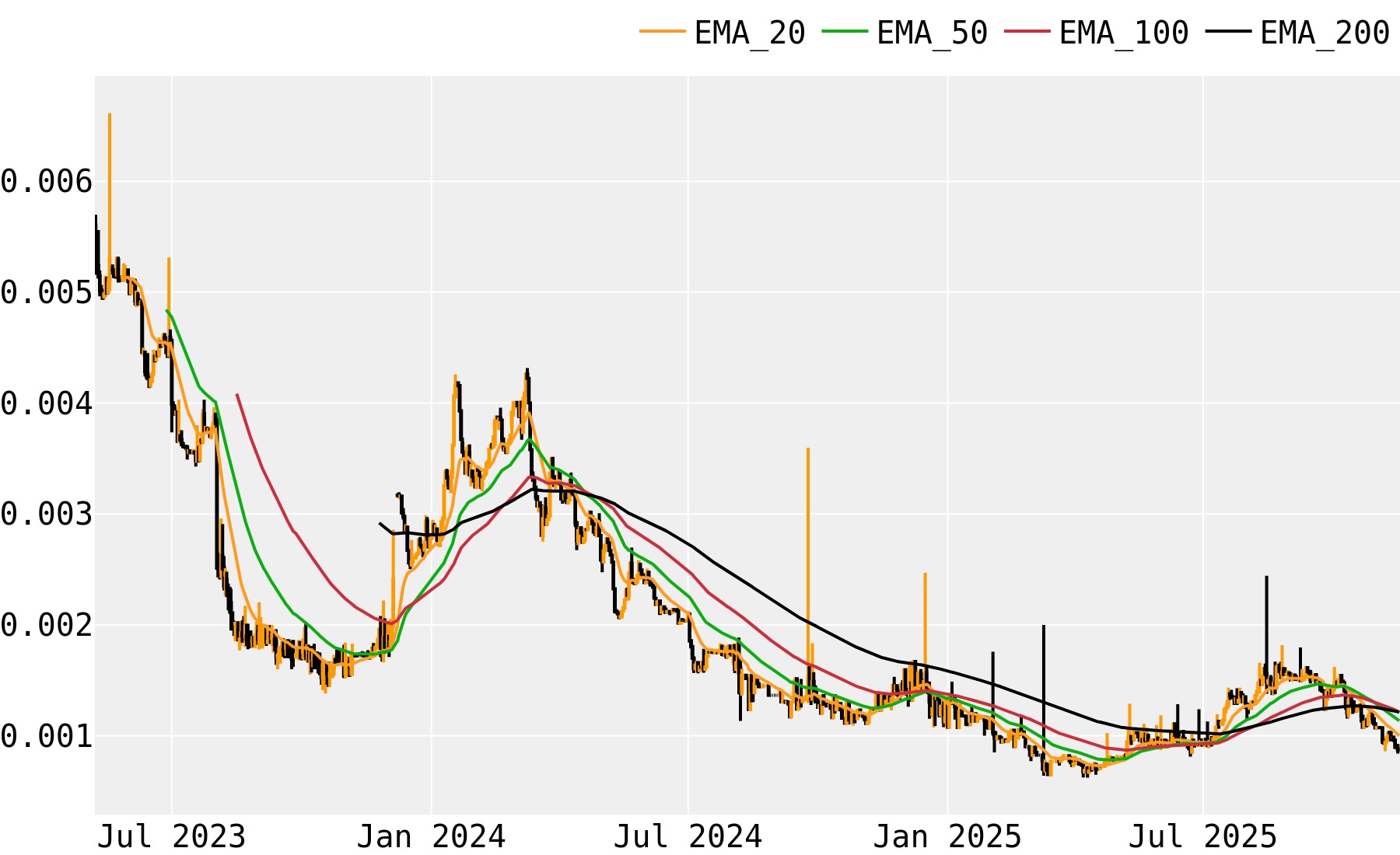 RioDeFi RFUEL Exponential moving averages