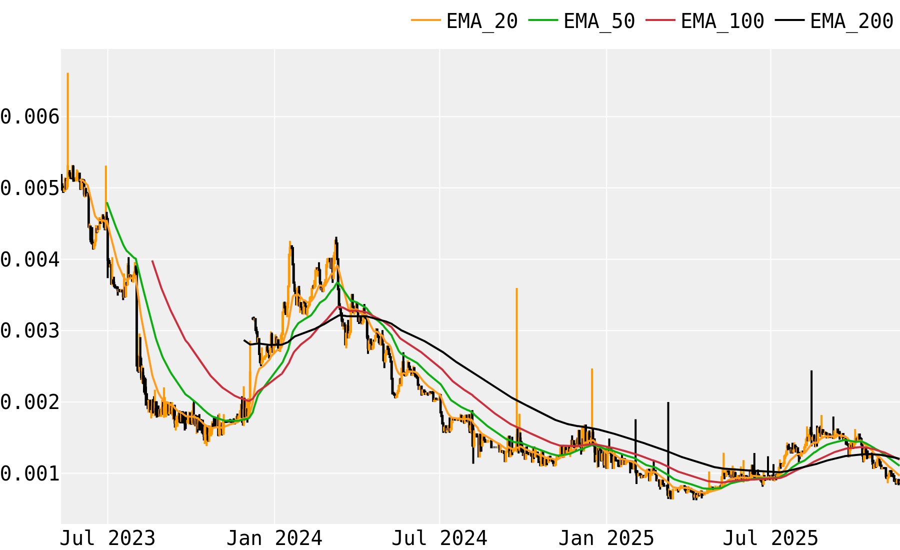 RioDeFi RFUEL Exponential moving averages