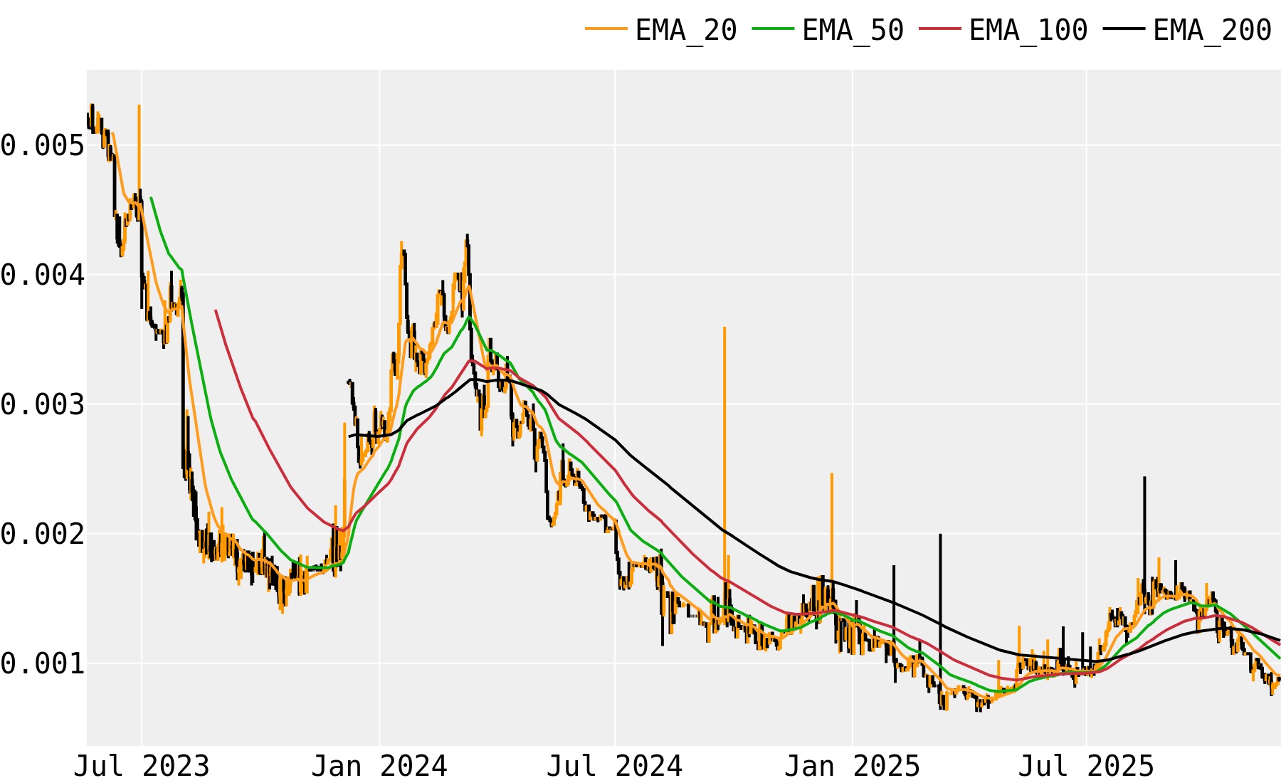 RioDeFi RFUEL Exponential moving averages