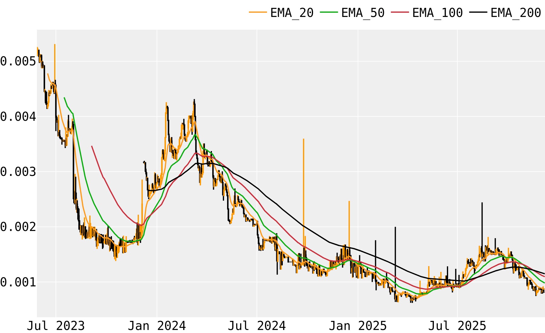 RioDeFi RFUEL Exponential moving averages