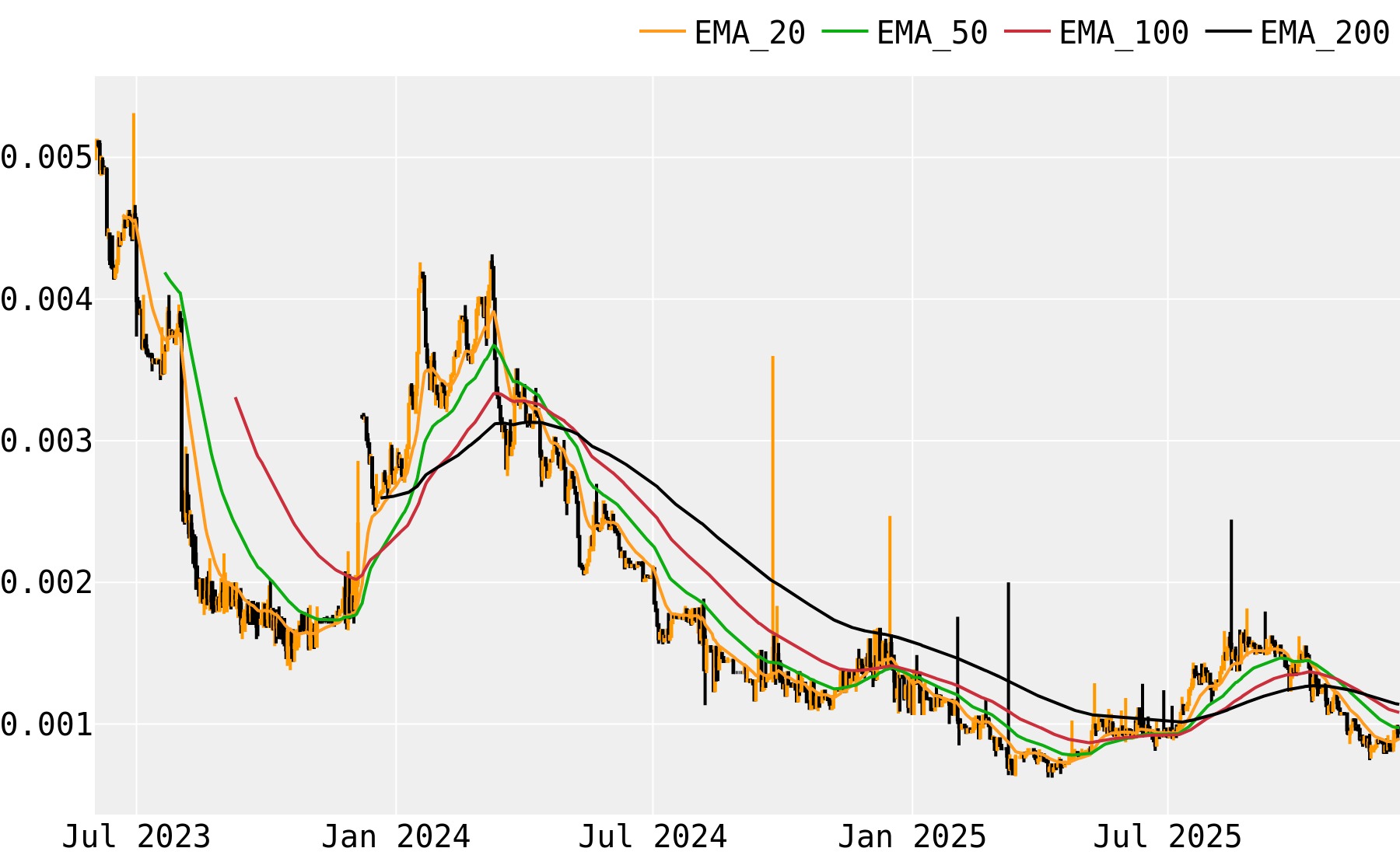 RioDeFi RFUEL Exponential moving averages