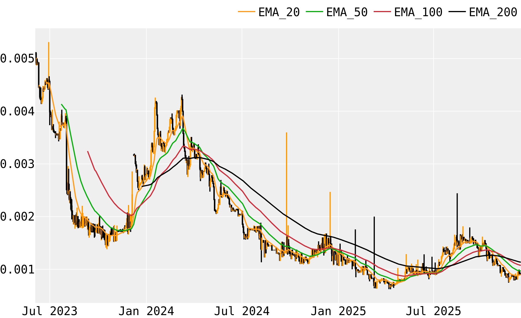 RioDeFi RFUEL Exponential moving averages