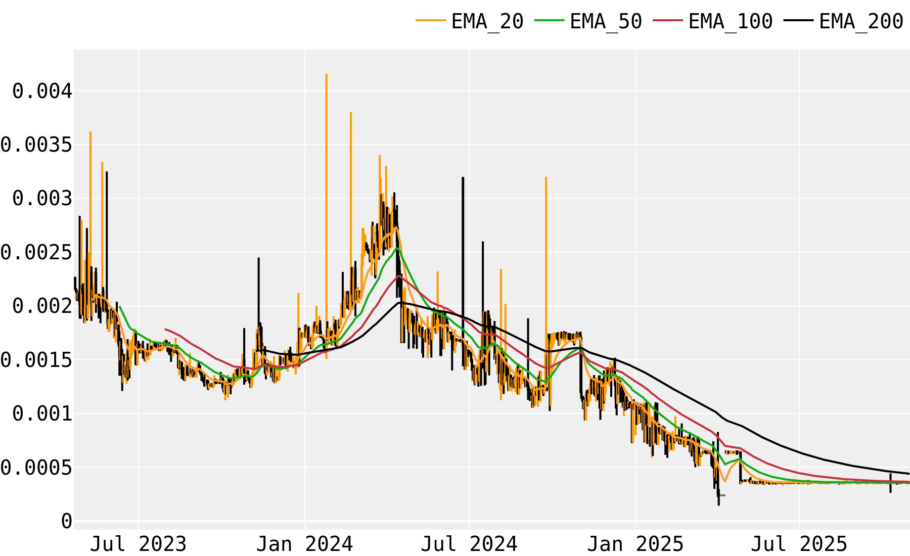 Ripio Credit Network RCN Exponential moving averages