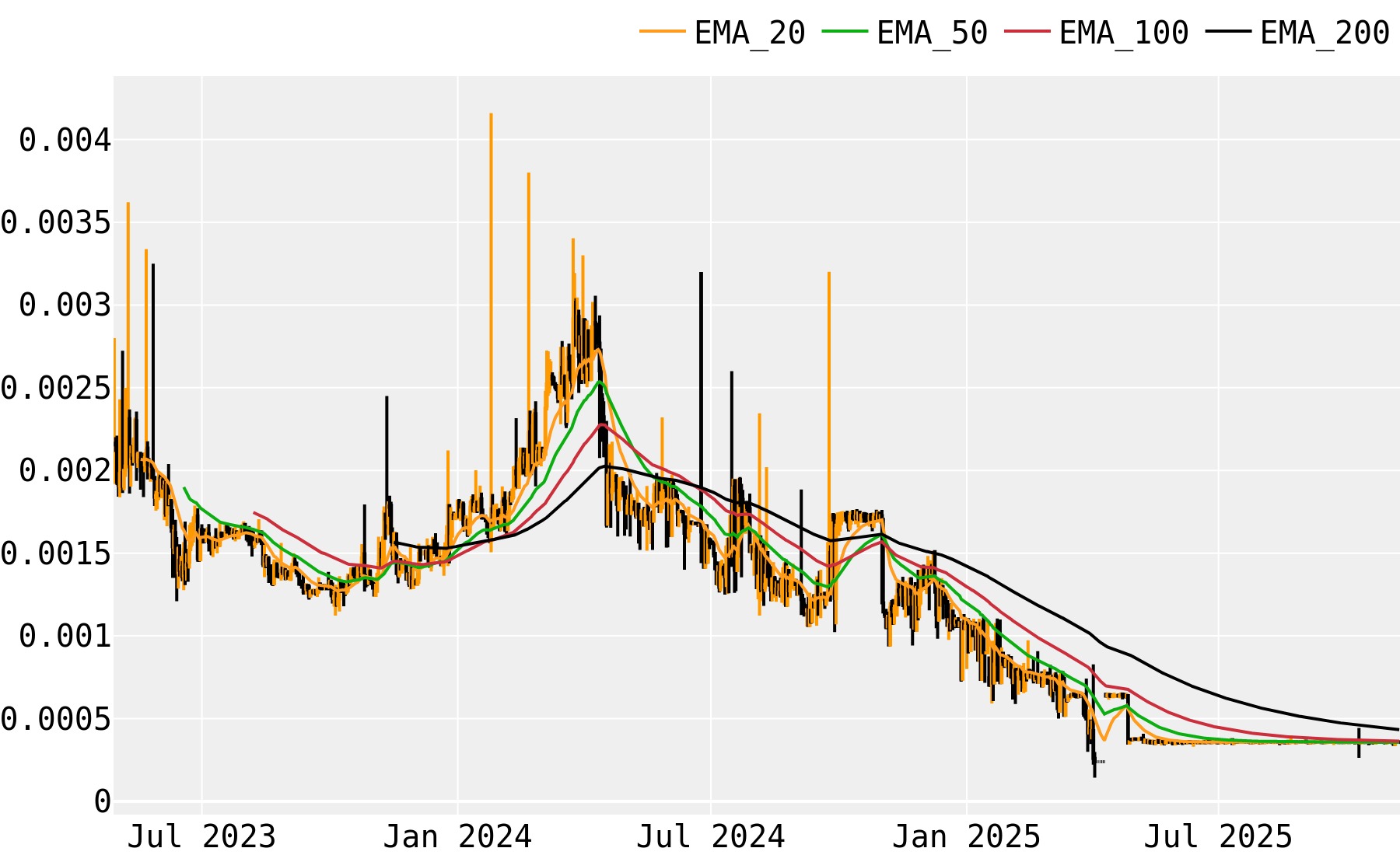 Ripio Credit Network RCN Exponential moving averages