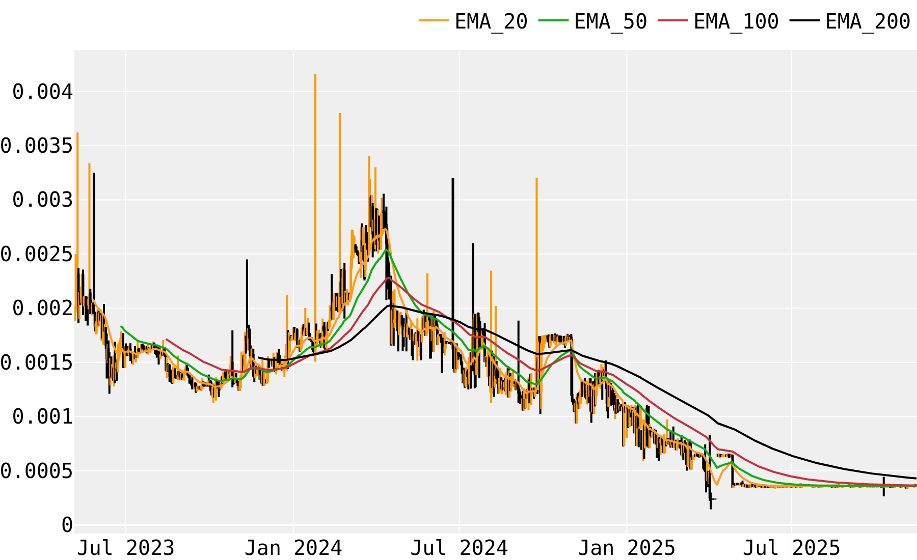 Ripio Credit Network RCN Exponential moving averages