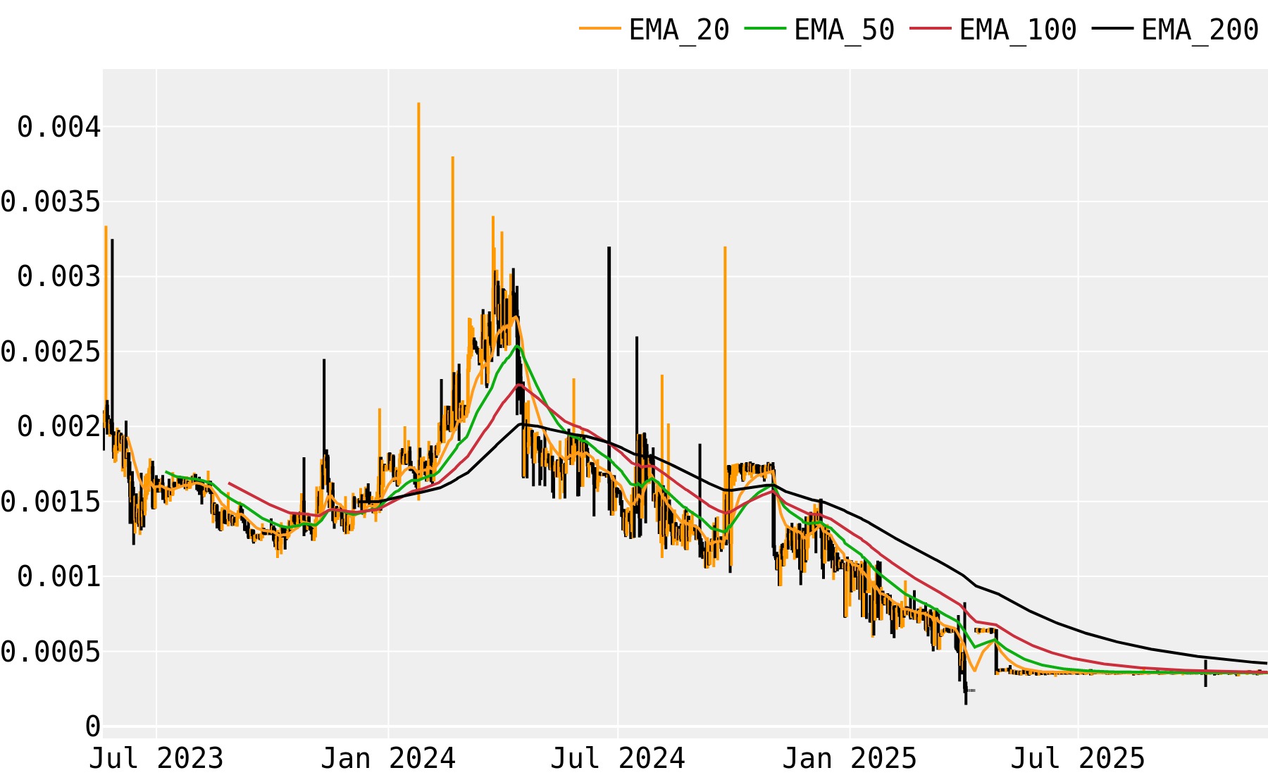 Ripio Credit Network RCN Exponential moving averages