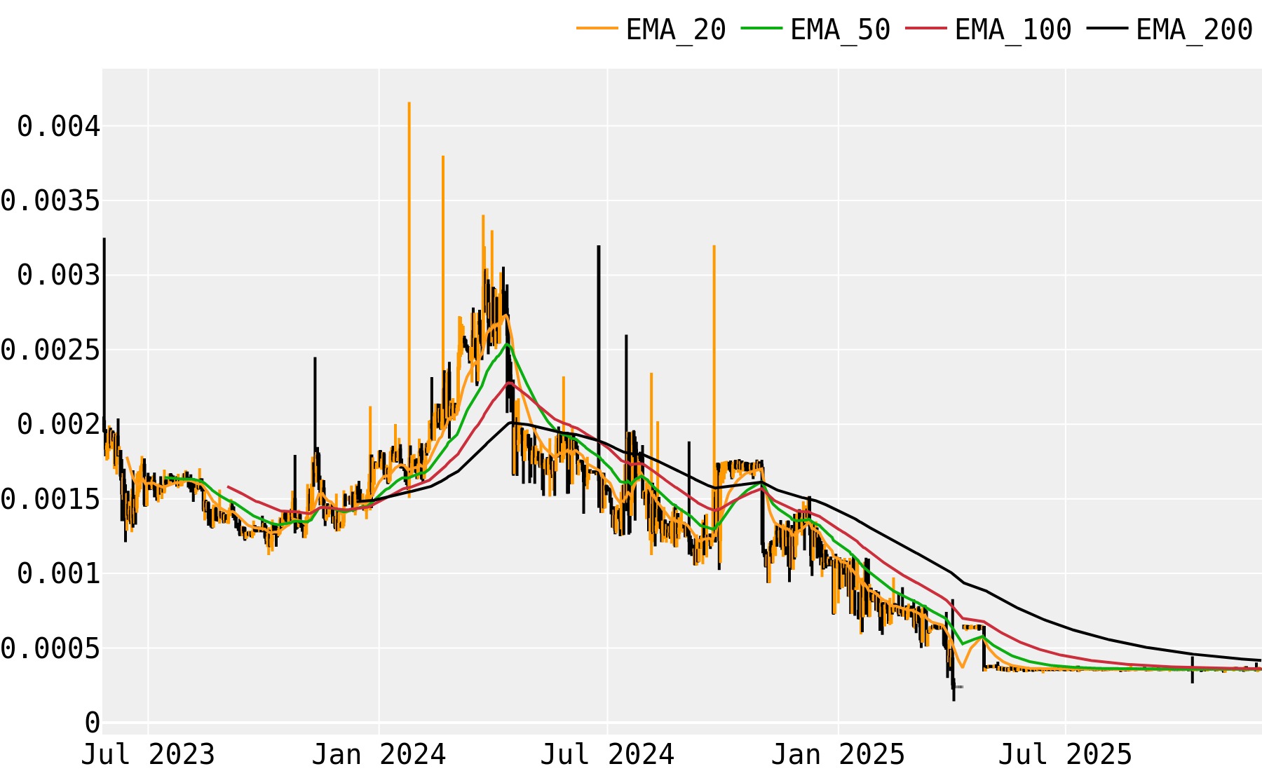 Ripio Credit Network RCN Exponential moving averages
