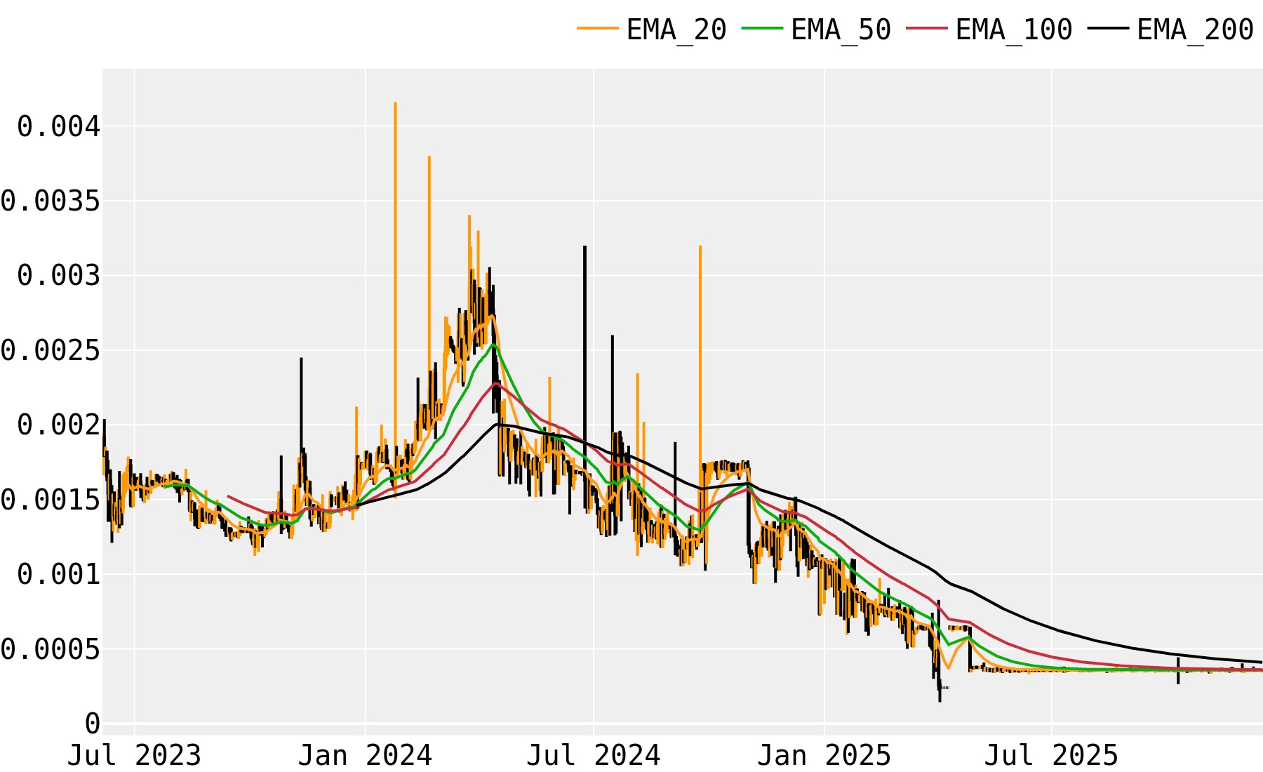 Ripio Credit Network RCN Экспоненциальные скользящие средние