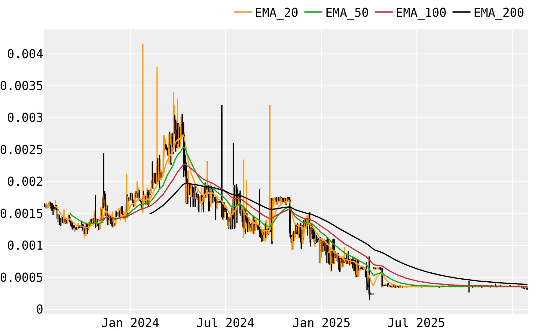 Medias móviles exponenciales de Ripio Credit Network