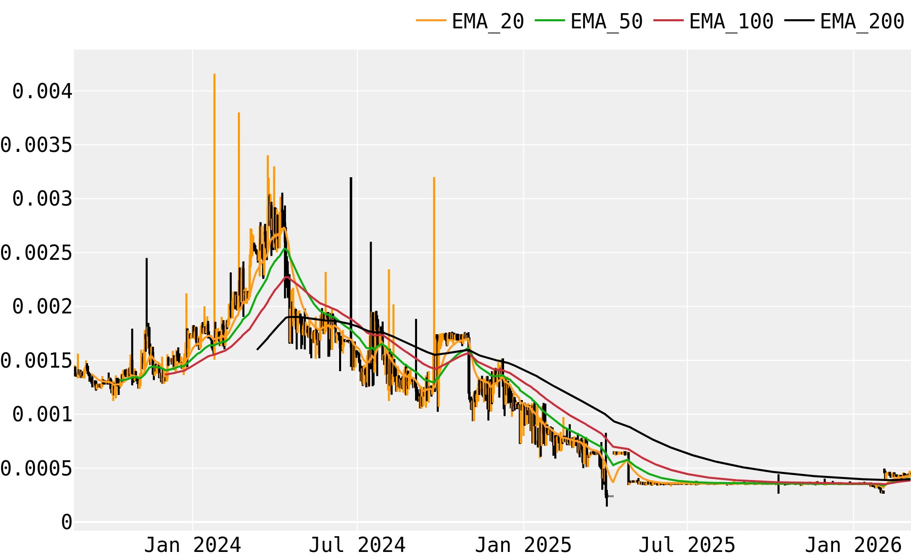 Medias móviles exponenciales de Ripio Credit Network