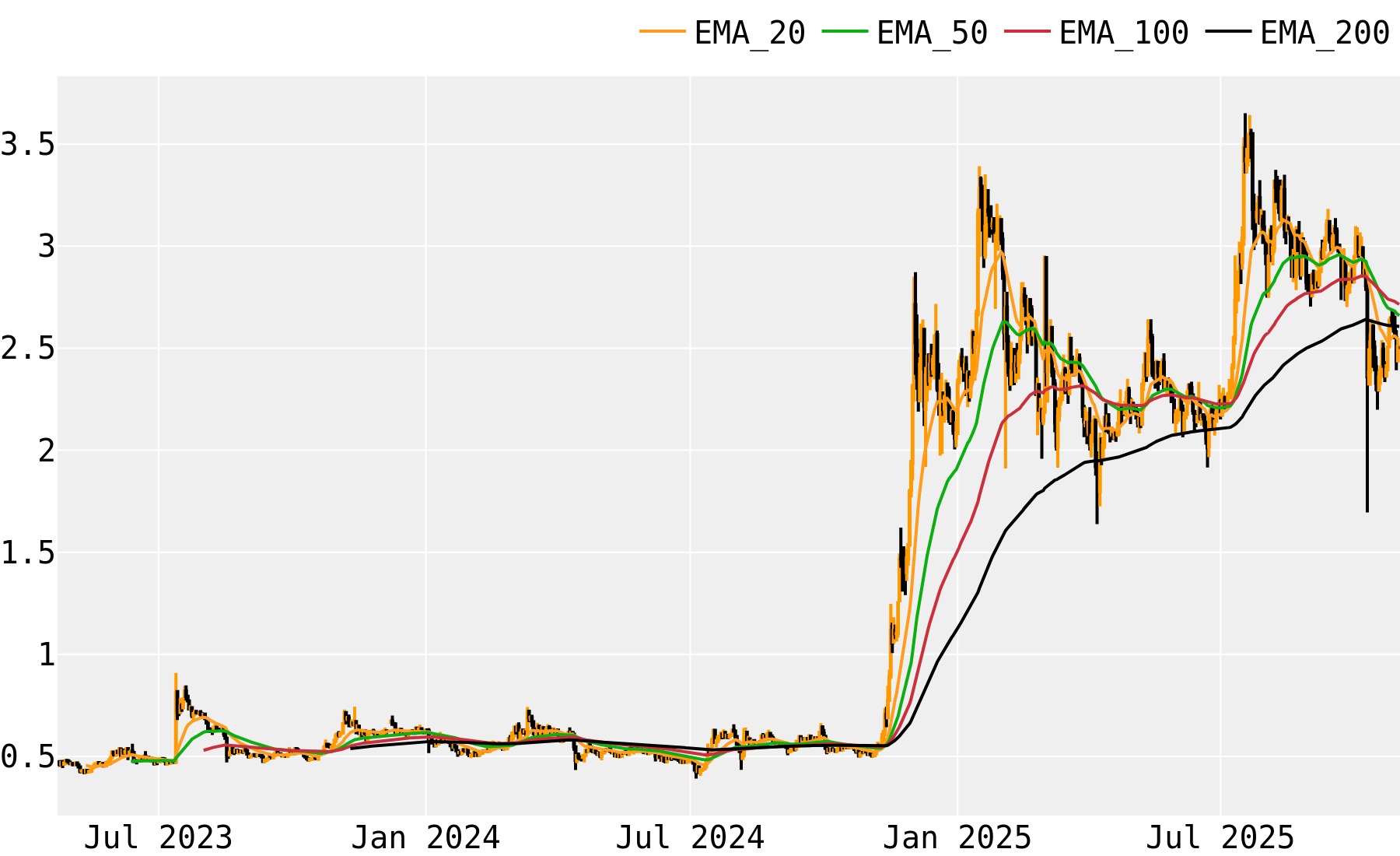 XRP XRP Exponential moving averages
