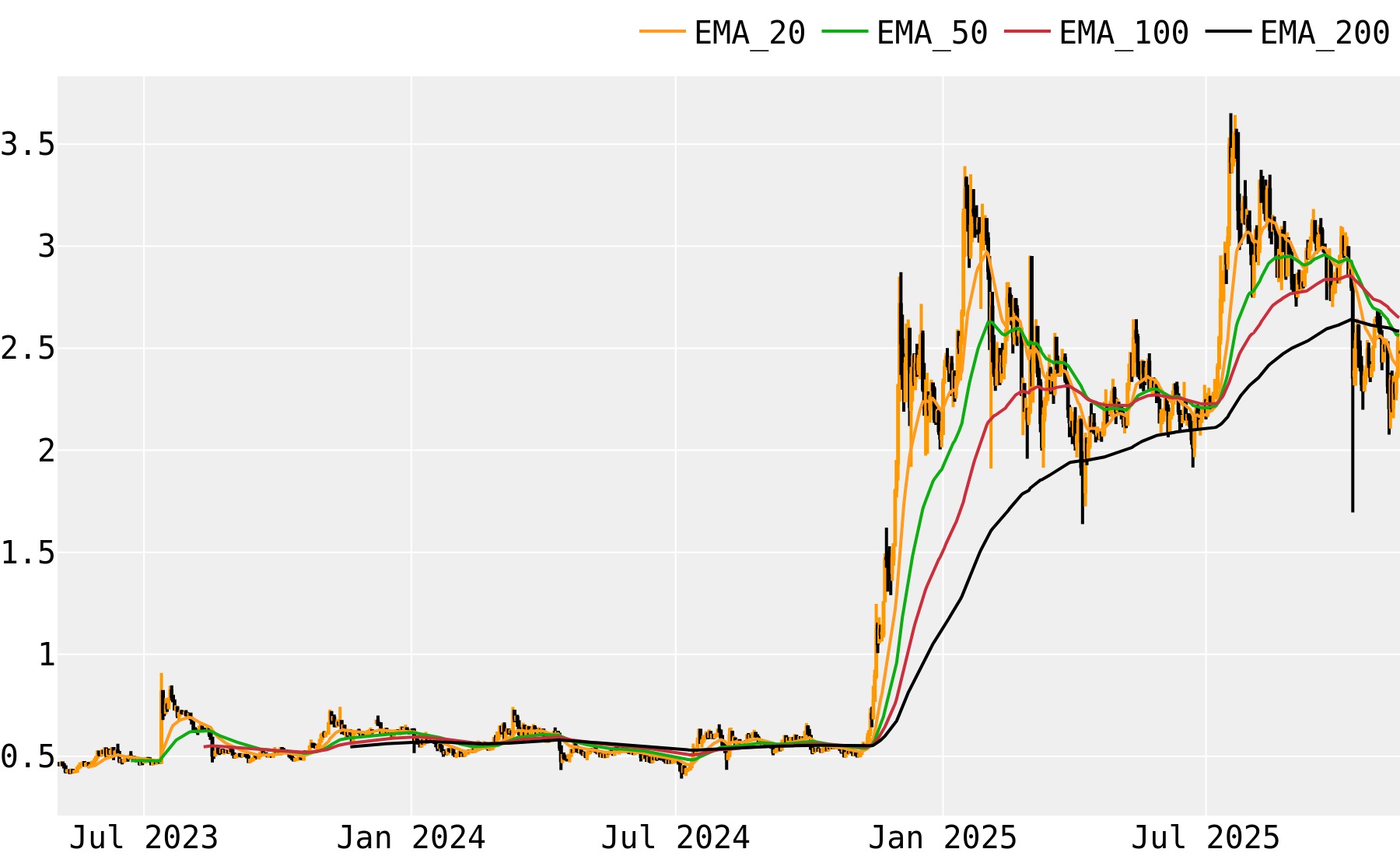XRP Exponentiell gleitende Durchschnitte