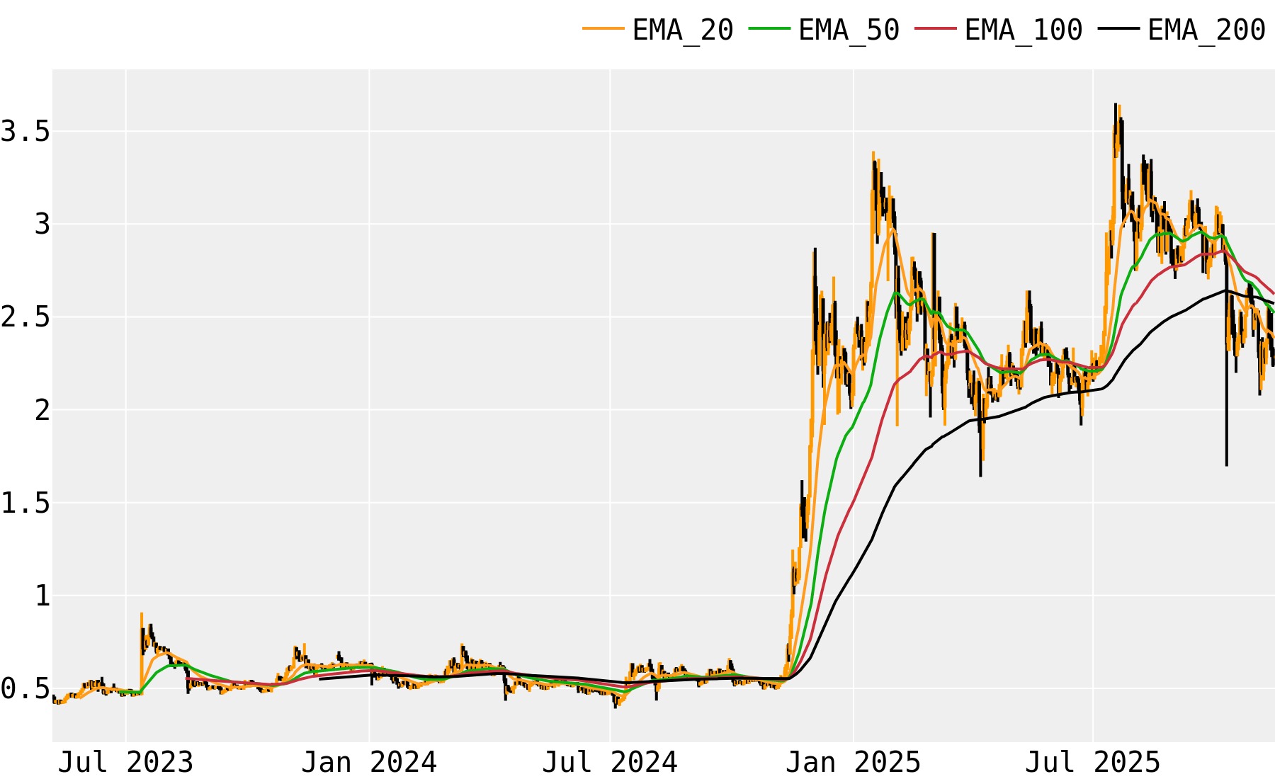 XRP XRP Exponential moving averages