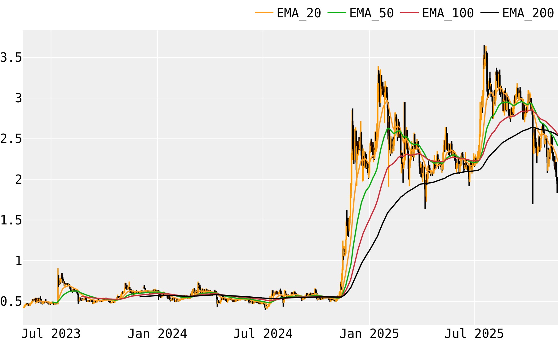 XRP XRP Exponential moving averages