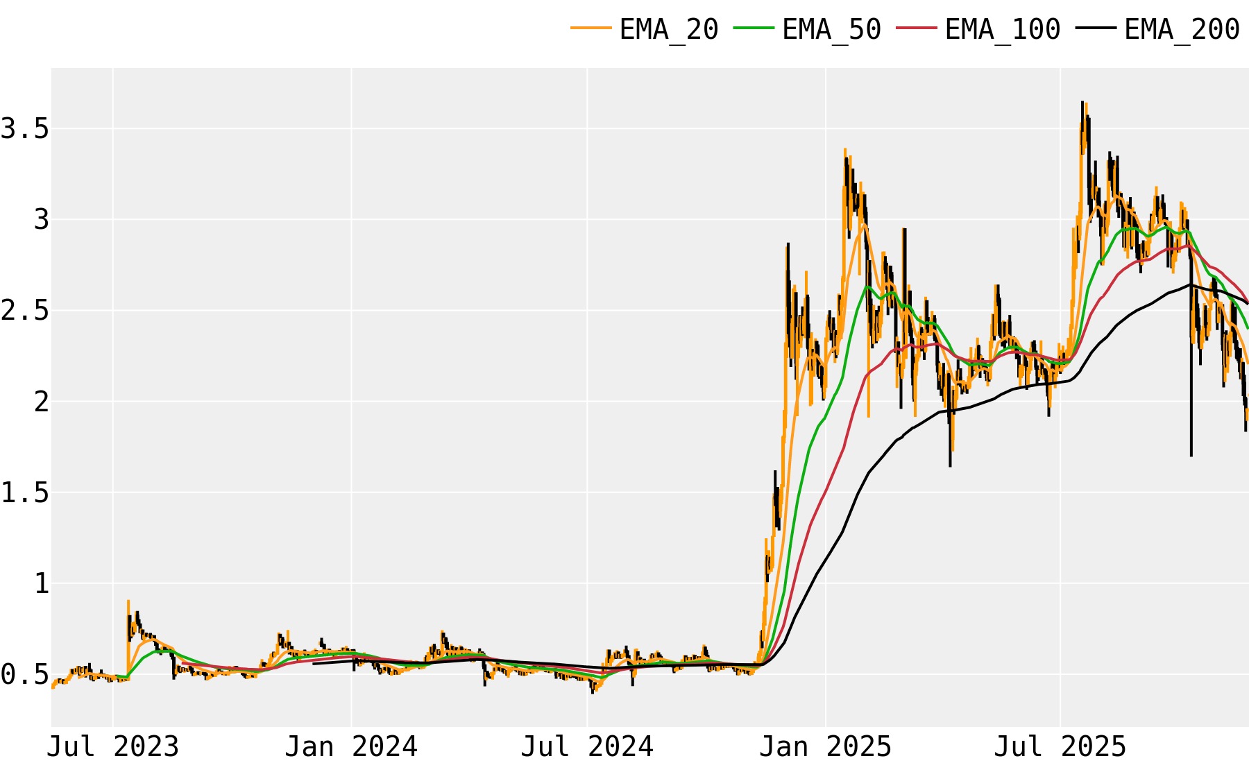 Medias móviles exponenciales de XRP