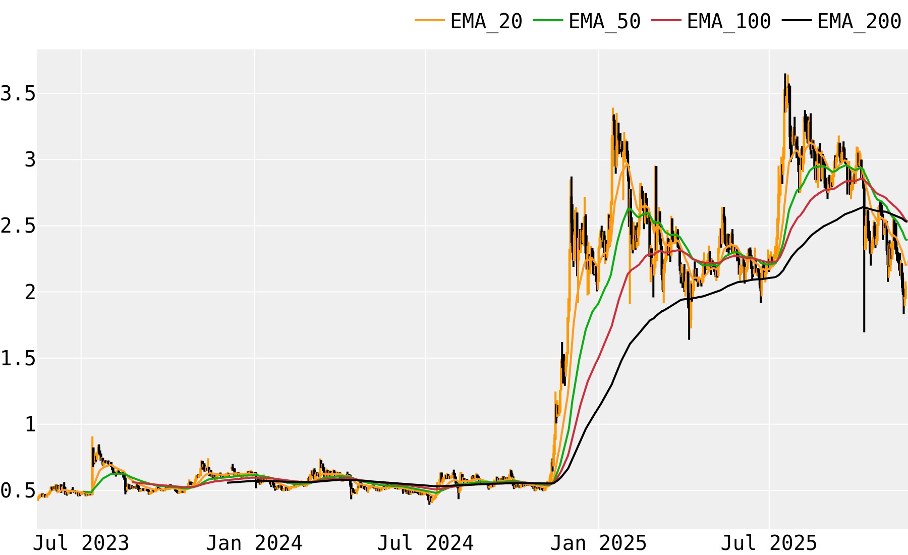 XRP XRP Exponential moving averages