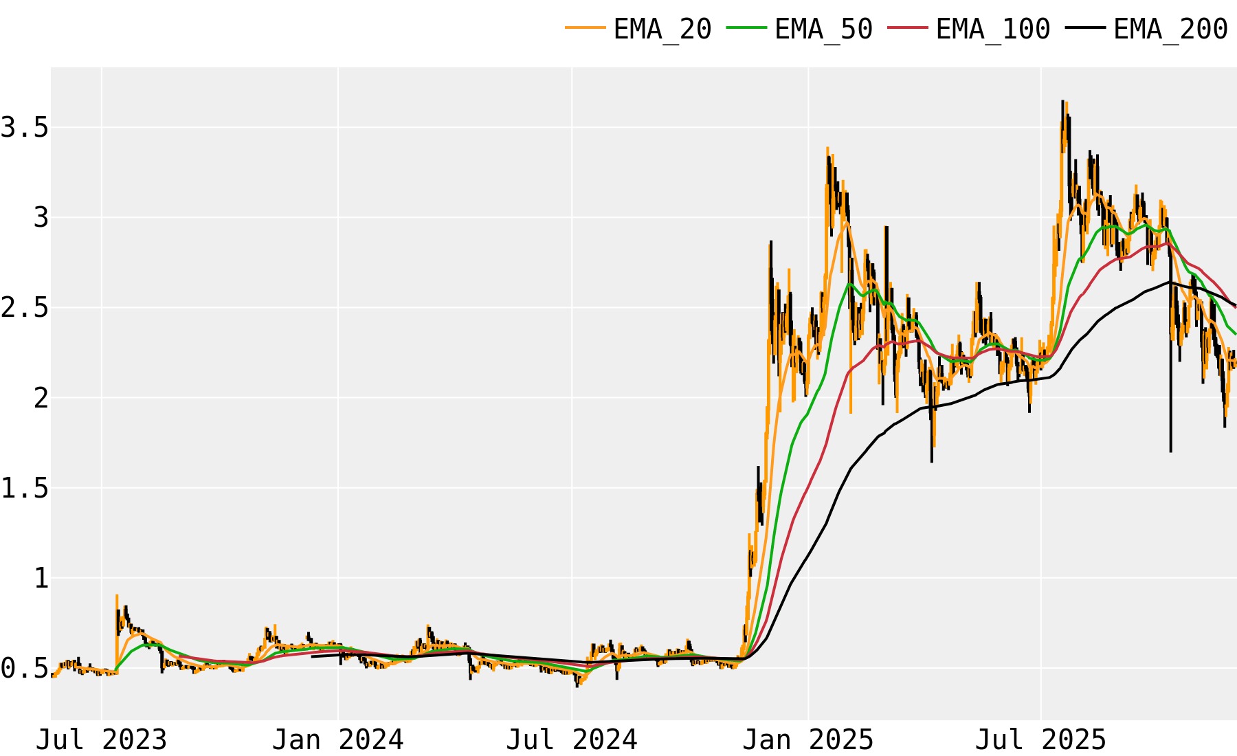 Medias móviles exponenciales de XRP