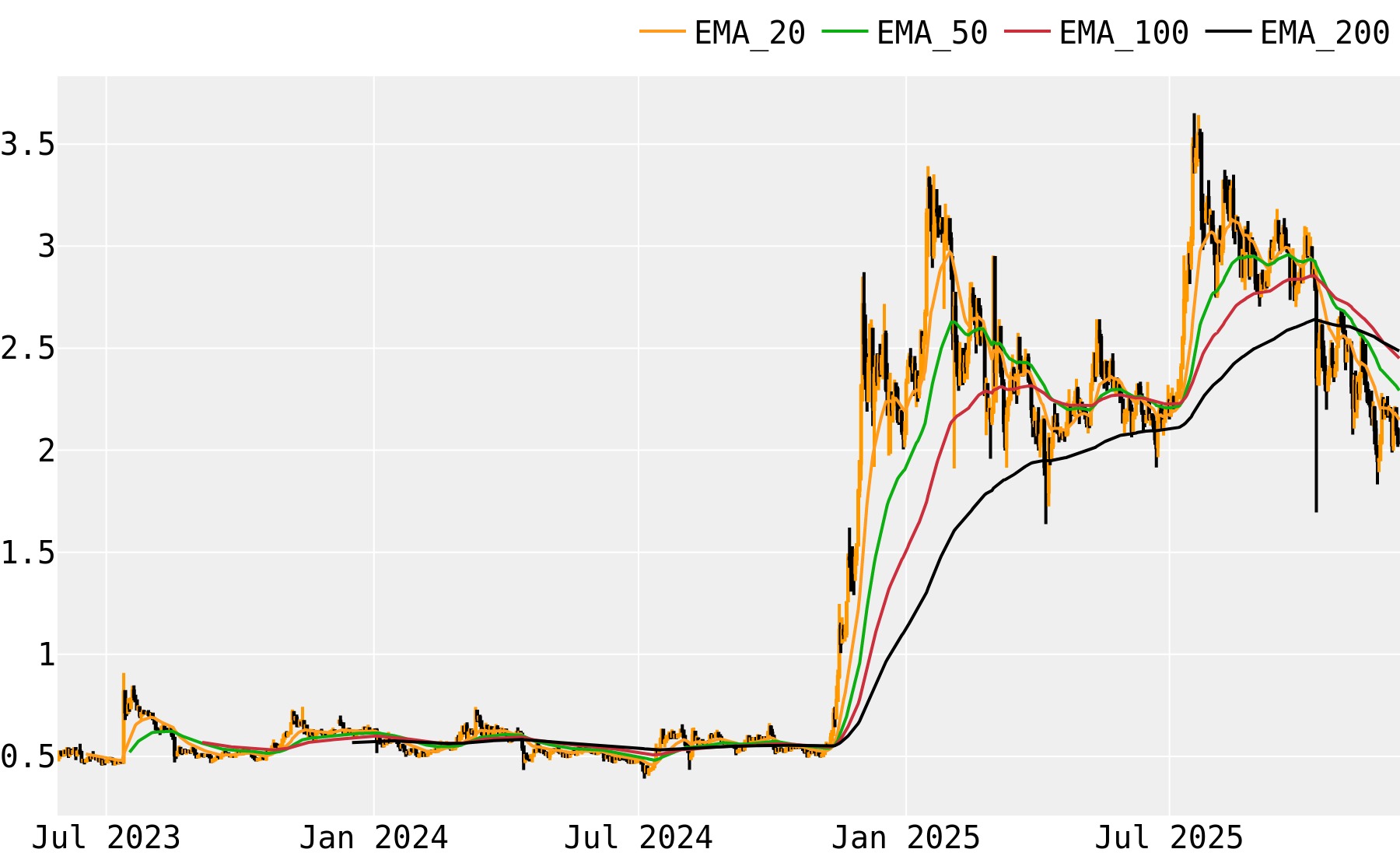 XRP XRP Exponential moving averages