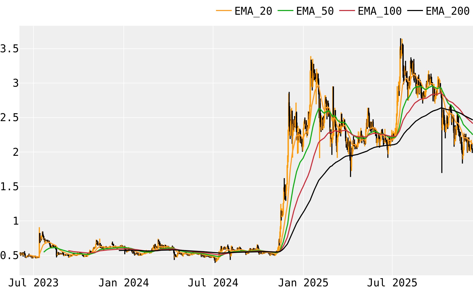 XRP Exponentiell gleitende Durchschnitte