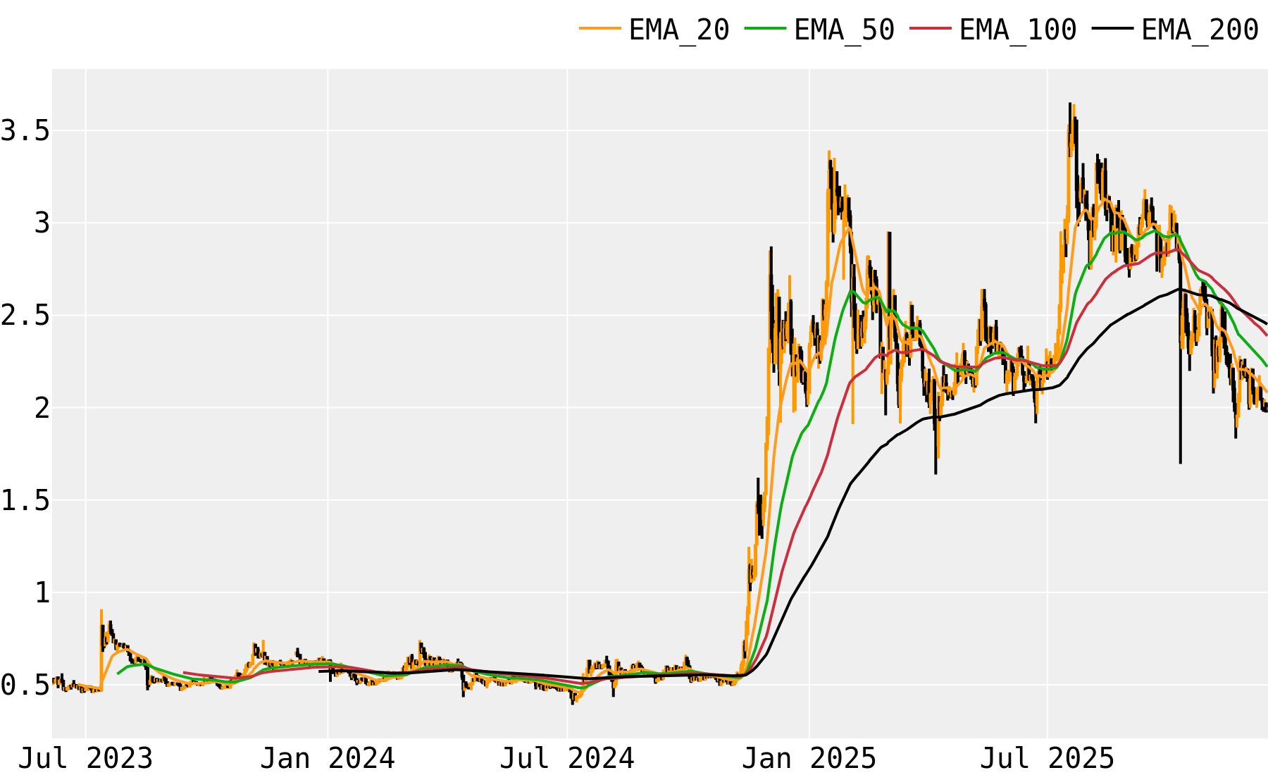 Medias móviles exponenciales de XRP