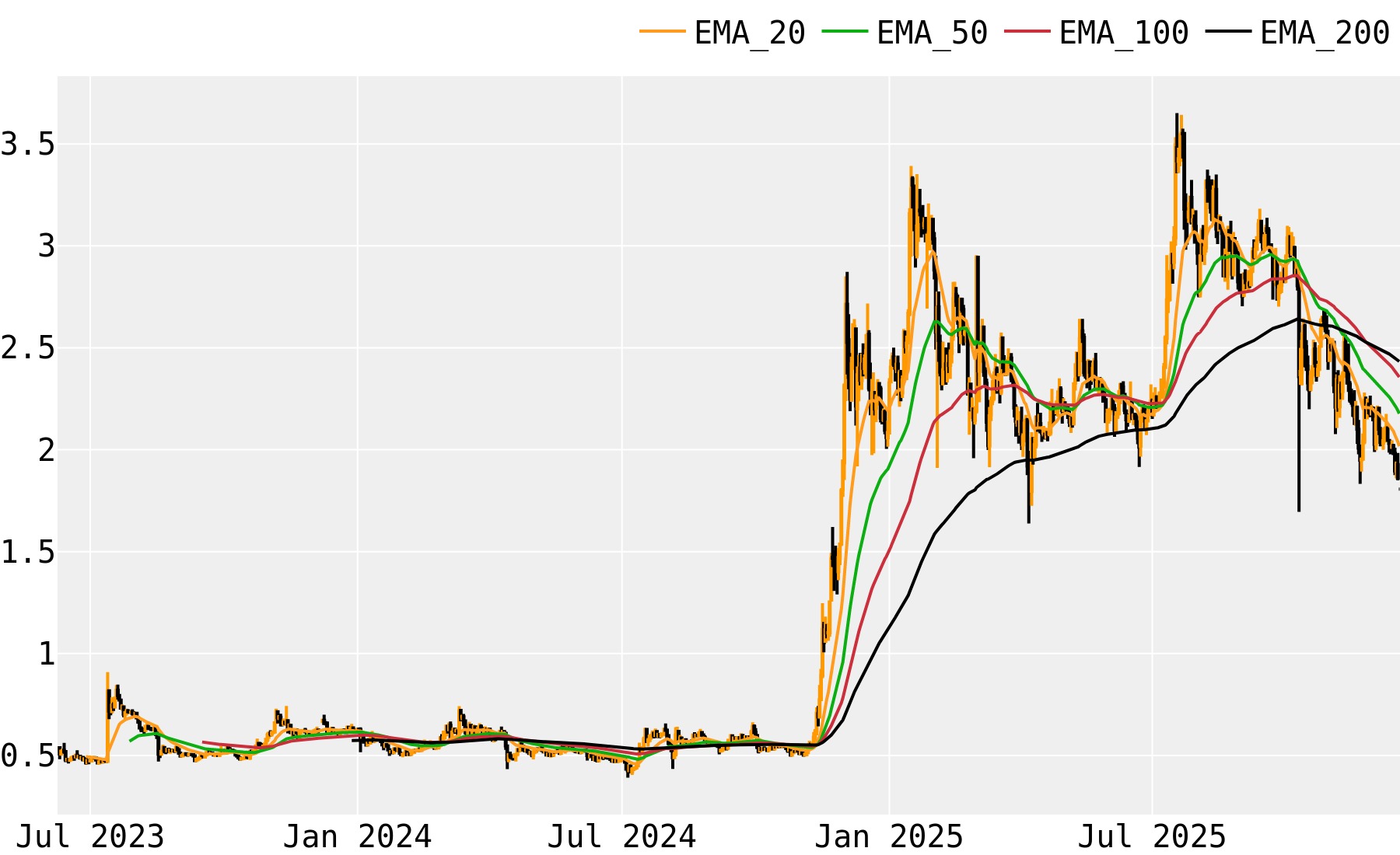 Риппл XRP Экспоненциальные скользящие средние