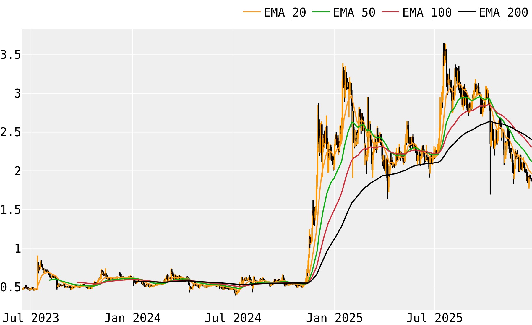 XRP Üstel Hareketli Ortalamaları