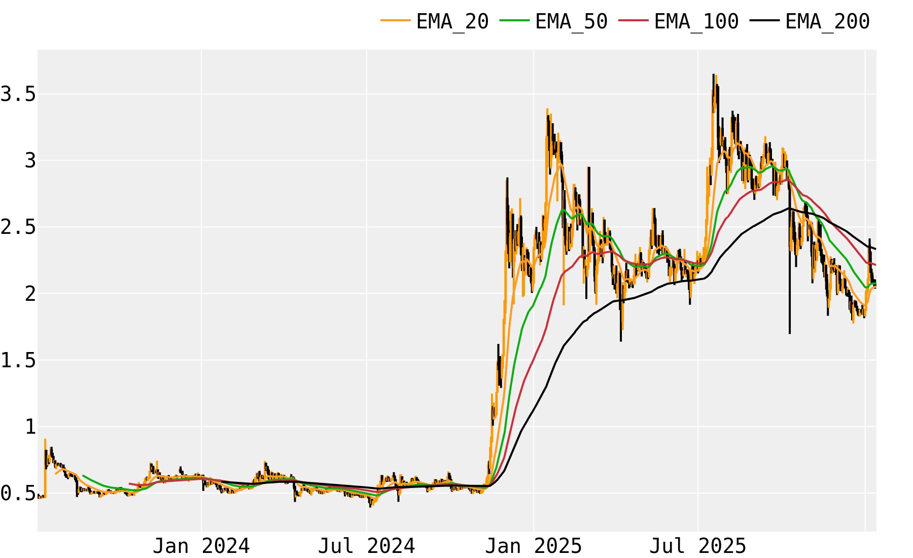 Medias móviles exponenciales de XRP