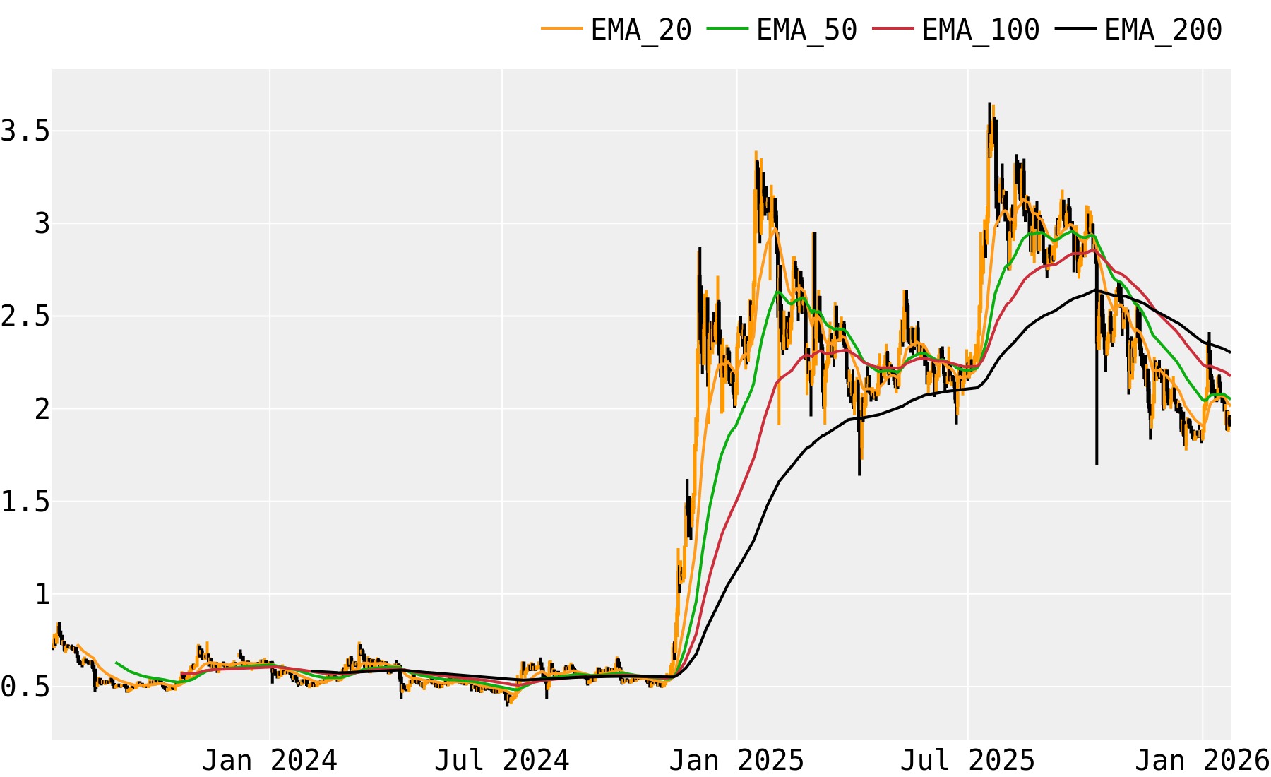 XRP Üstel Hareketli Ortalamaları