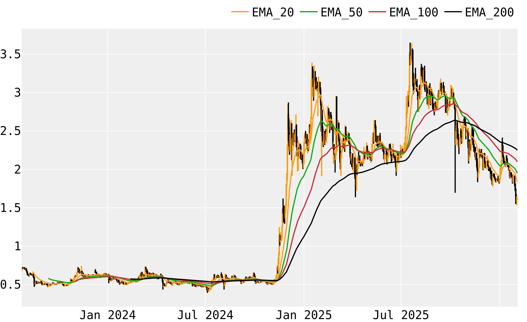 Medias móviles exponenciales de XRP