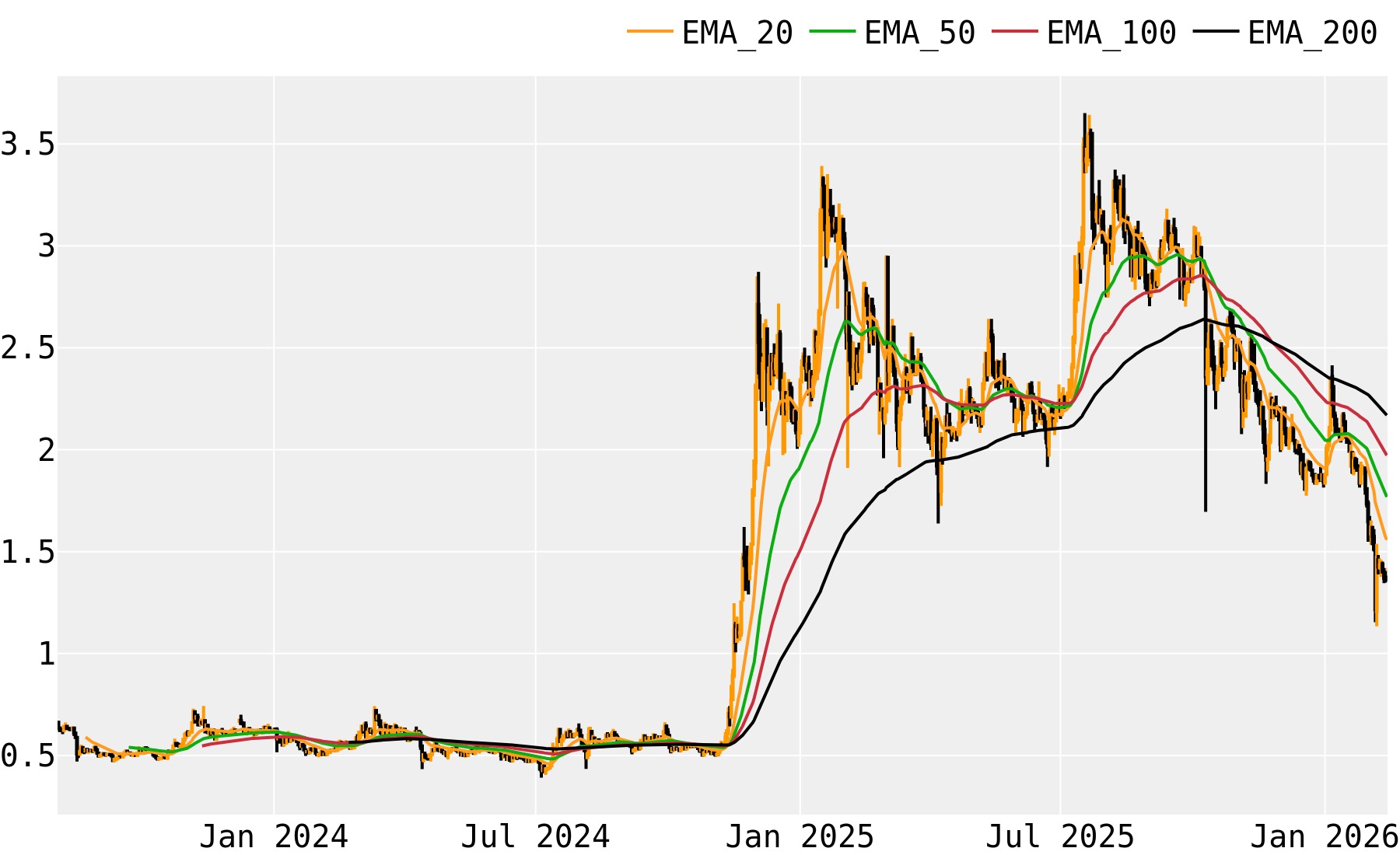 Medias móviles exponenciales de XRP