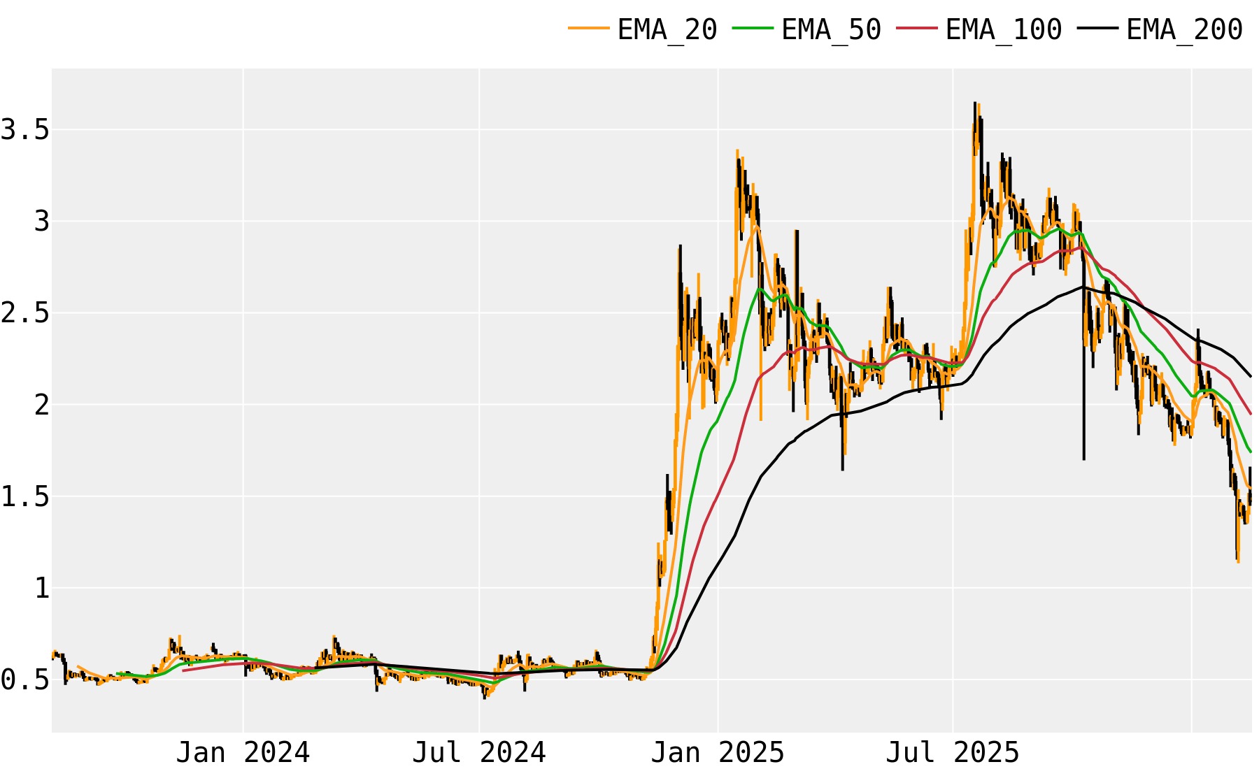 Medias móviles exponenciales de XRP