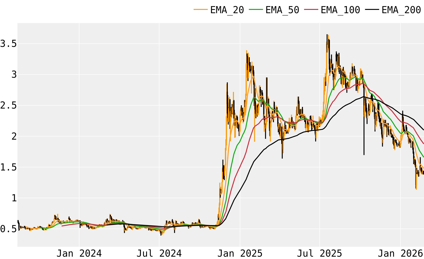 Medias móviles exponenciales de XRP