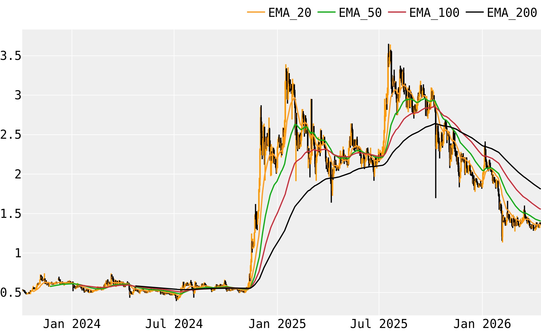 XRP Üstel Hareketli Ortalamaları