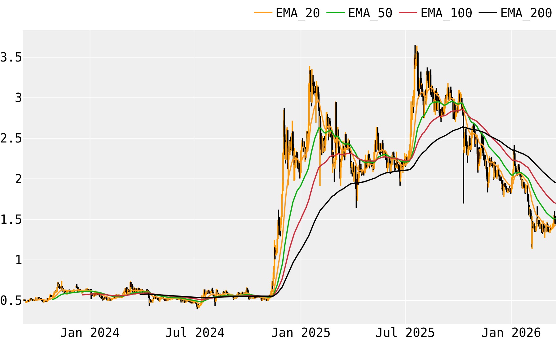 Риппл XRP Экспоненциальные скользящие средние