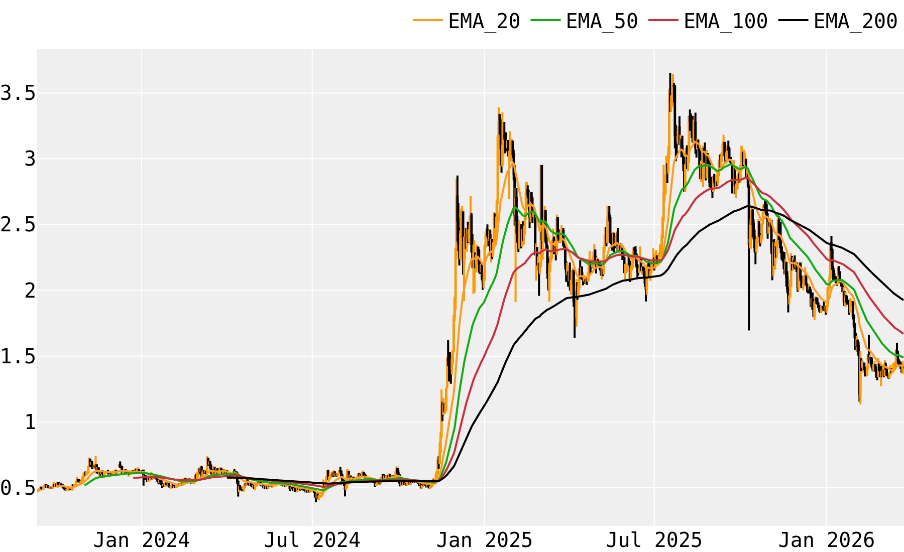 XRP Üstel Hareketli Ortalamaları