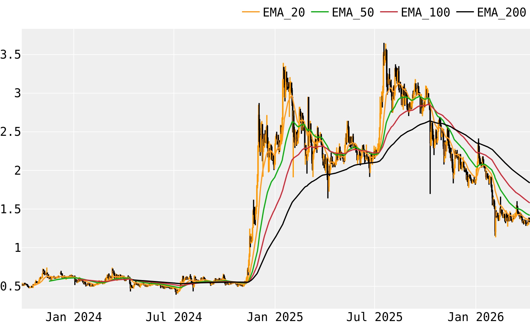 Medias móviles exponenciales de XRP