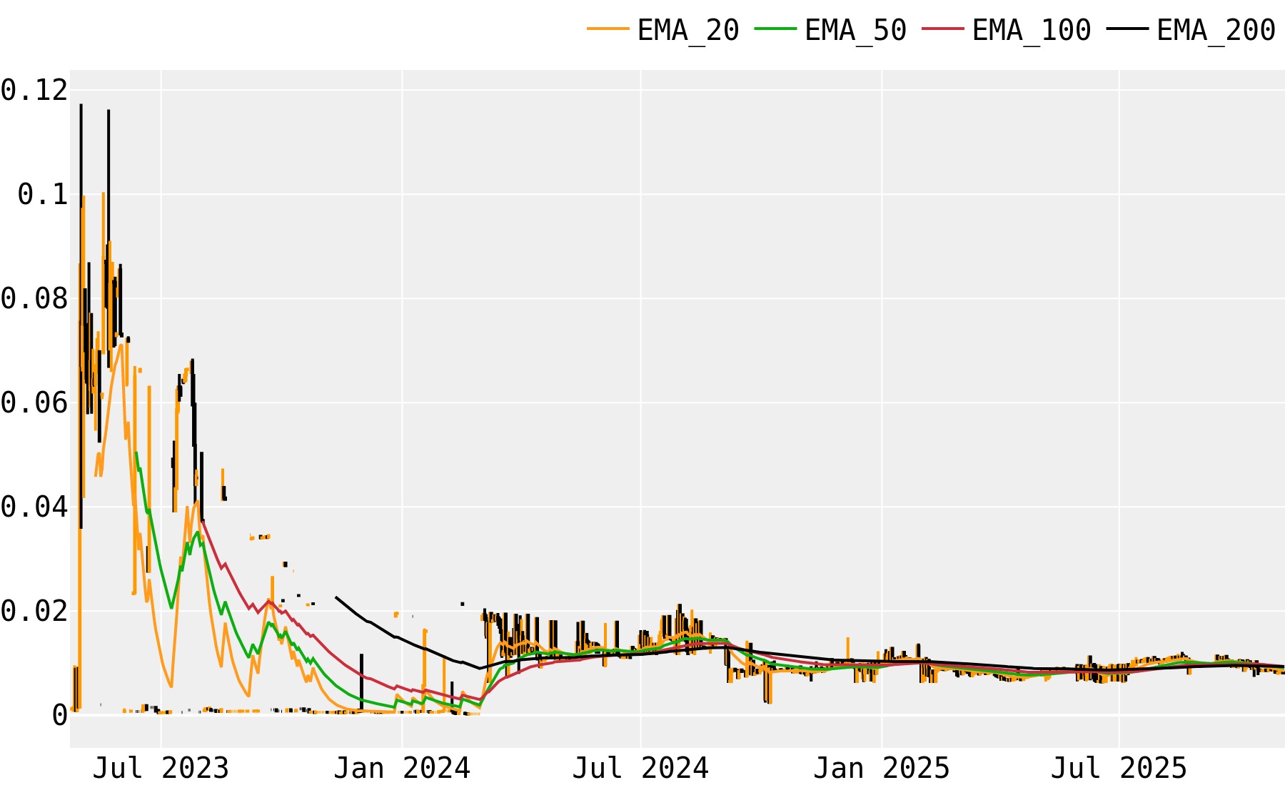 Rise RISE Exponential moving averages
