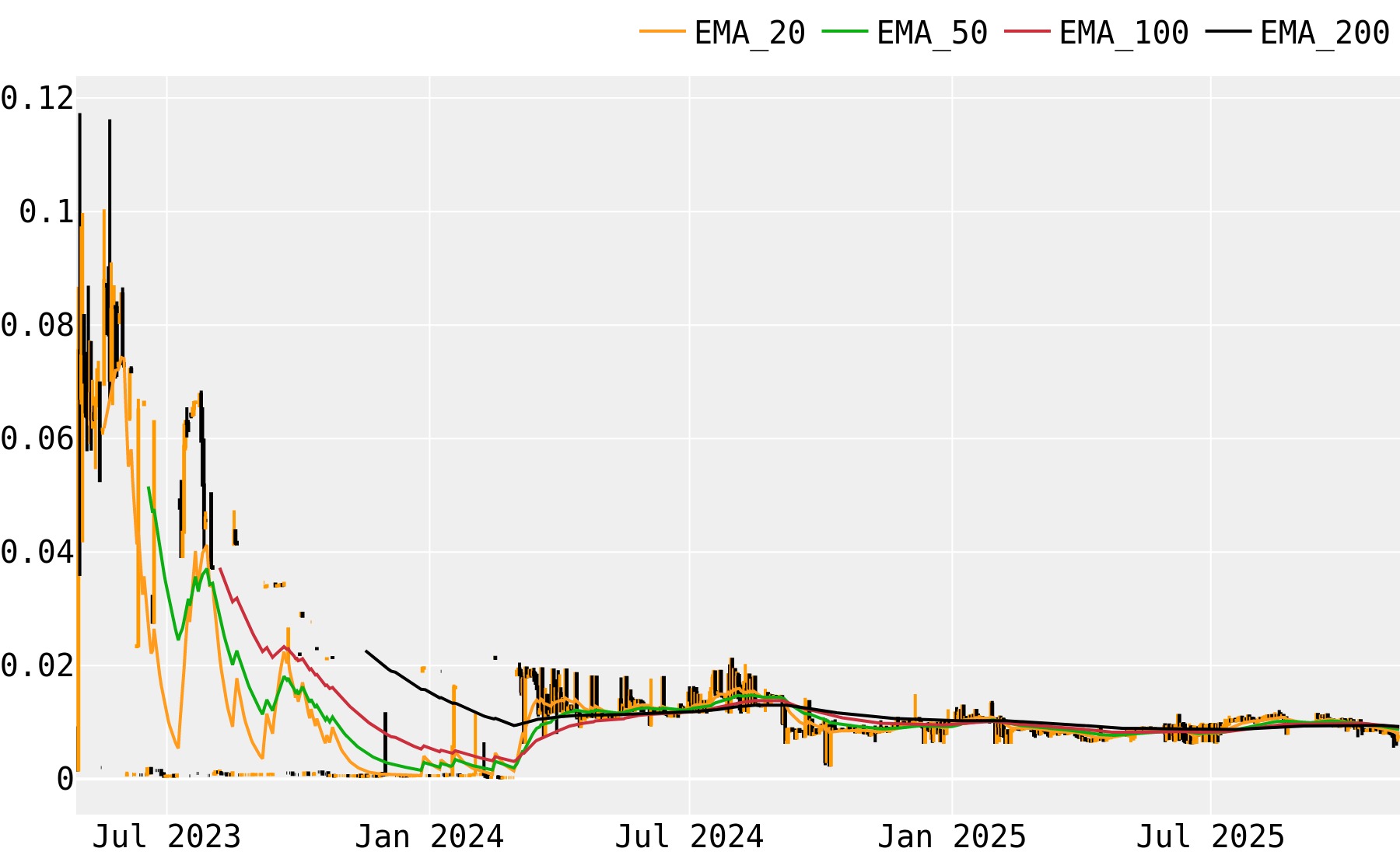 Rise RISE Exponential moving averages