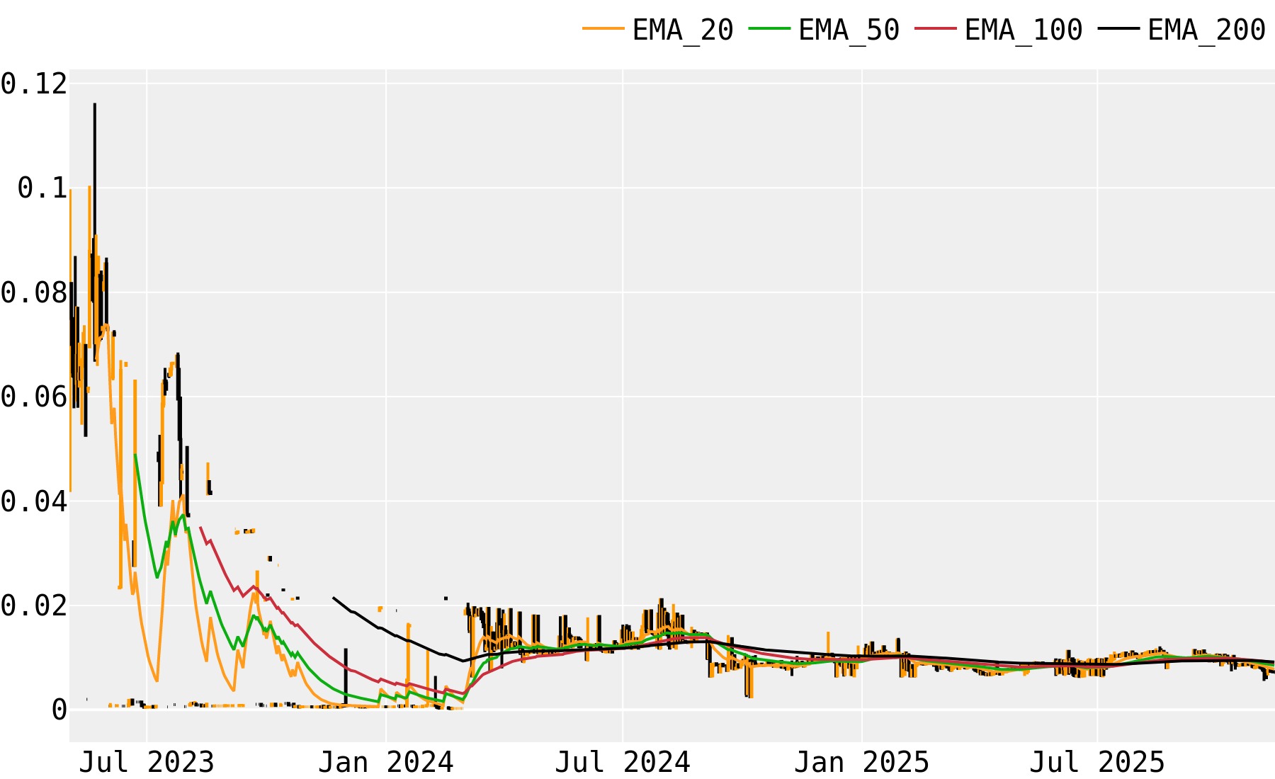 Rise RISE Exponential moving averages